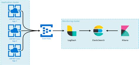 Monitor Aspnet Core In Elk Through Docker And Azure Event Hubs