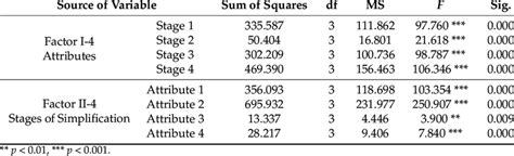 summary of simple main effect download scientific diagram