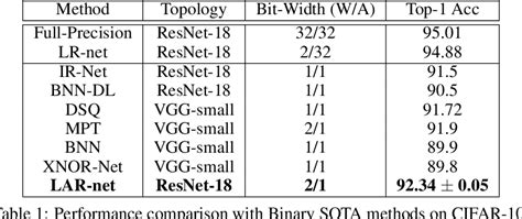 Table 1 From Learning Discrete Weights And Activations Using The Local Reparameterization Trick