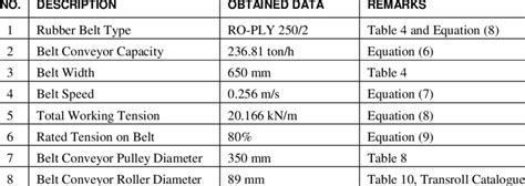 Belt Conveyor Design Data Summary Download Scientific Diagram