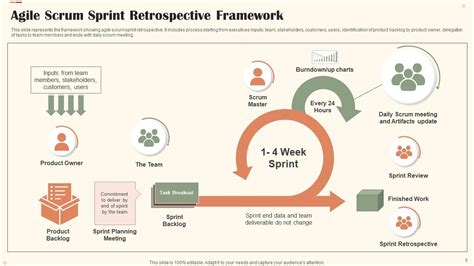 Scrum Retrospective Powerpoint Ppt Template Bundles Ppt Slide