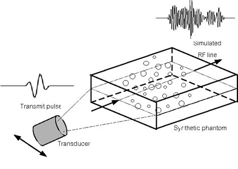 Figure 1 From Nonlinear Ultrasound System Modeling Based On The Volterra Filter Semantic Scholar