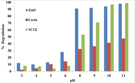 Effect Of Ph On Rb Degradation Rb 1000 Mgl Catalyst Loading 1 G