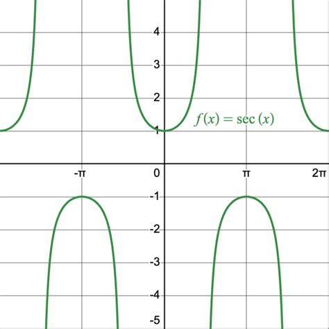 Understanding Reciprocal Trigonometric Functions Albert Resources Understanding Reciprocal Trigonometric Functions Albert Resources
