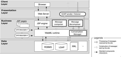 runtime architecture of the web applications generated by webratio