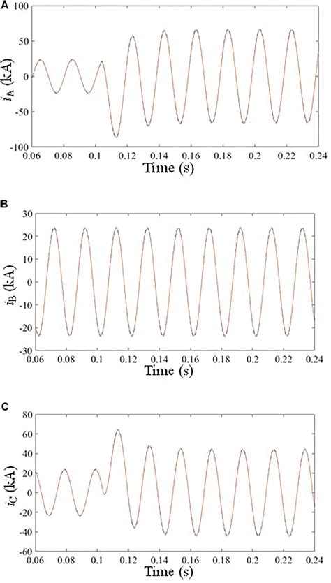 Three Phase Current Waveform On The N Side Under Ca Phase To Phase