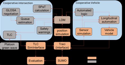 High Level Simulation Architecture Download Scientific Diagram