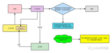 关于CAS原理的完整分析 知乎