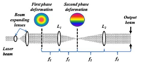 Structure Diagram Of Arbitrary Complex Field Beam Shaping With Two