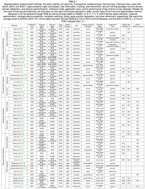 目标姿态估计综述：deep Learning Based Object Pose Estimation A Comprehensive Survey Csdn博客