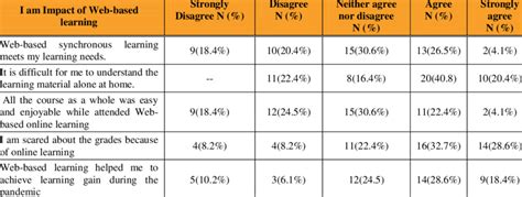 Impact Of Web Based Learning Source Authors Download Scientific
