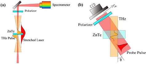 Schematic Of A Spectral Encoding And B Spatial Encoding Scheme