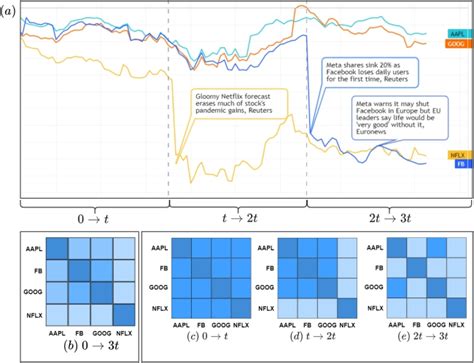 temporal implicit multimodal networks for investment and risk