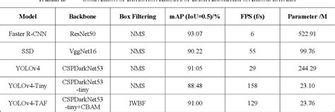Table Ii From A Uav Target Detection Algorithm Based On Yolov4 Tiny And Improved Wbf Semantic