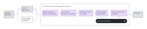 How Real Researchers Are Using Qiskit Circuit Functions Ibm Quantum