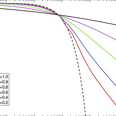 Plots Of Mittag Leffler Function E β −ζ β For Various β Values