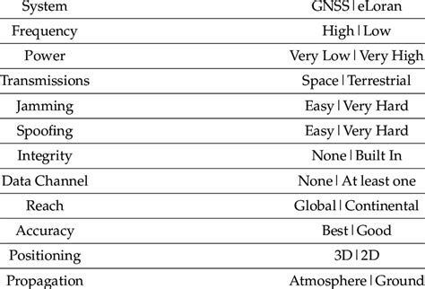 Comparison Of Characteristics Between Gnss And Eloran Download Scientific Diagram