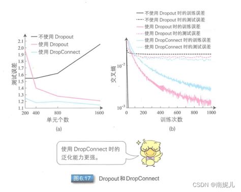 图解深度学习 提高泛化能力的方法深度学习 泛化方法 Csdn博客