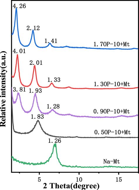 XRD Patterns Of OP 10 Modified Montmorillonite Download Scientific Diagram