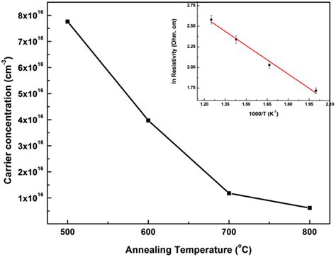 Dependence Of Carrier Concentration On The Annealing Temperature The Download Scientific