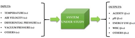 input and output variables correspond with several different
