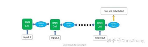初学者入门使用pytorch构建RNN网络 知乎