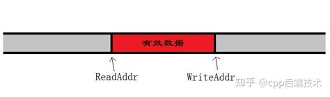 如何设计实现一个无锁高并发的环形连续内存缓冲队列 知乎