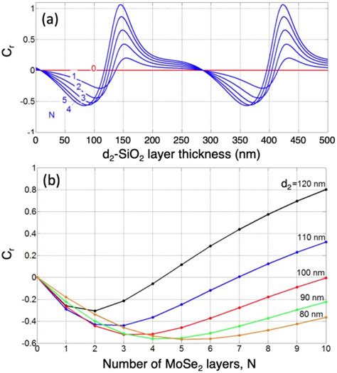a contrast cr versus the thickness of the sio2 layer for randomly