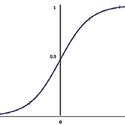 Sigmoid Activation Function Download Scientific Diagram