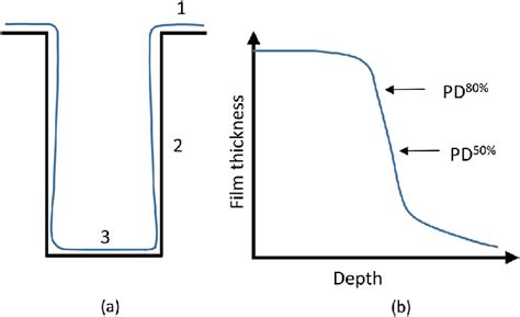 A Schematic Cross Section Of A High Aspect Ratio Structure In Which