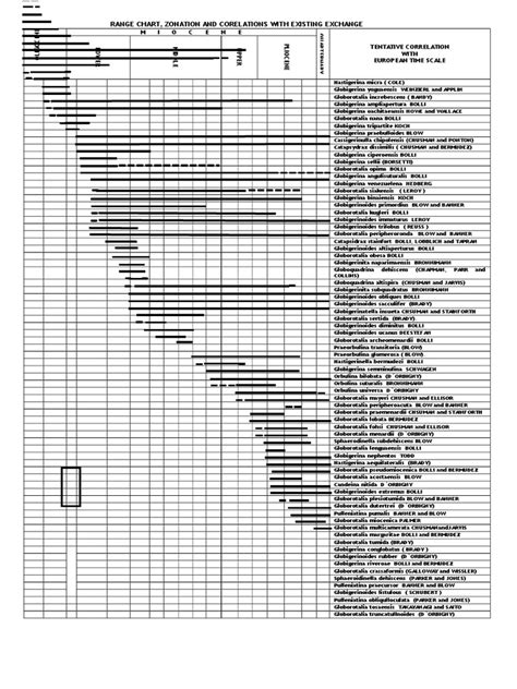 Range Chart Pdf