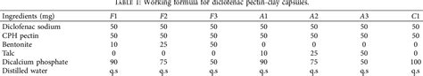Table 1 From Development Of Modified Release Diclofenac Sodium Capsules Using Blends Of Pectin