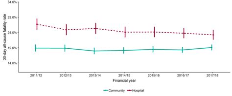 30 Day All Cause Case Fatality Rate Of Mssa Bacteraemia By Onset Of Download Scientific Diagram