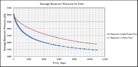 Single Phase Flow Vs Two Phase Flow Oil Recovery Factor Download