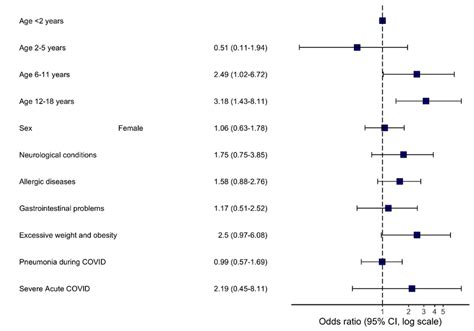 multivariable logistic regression model to identify pre existing risk