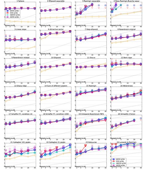 expected running time ert in number of f evaluations divided by