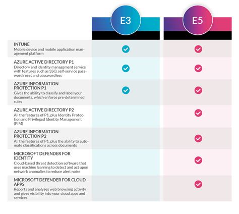 Microsoft Ems E3 And E5 Features Costs And Comparisons Chorus