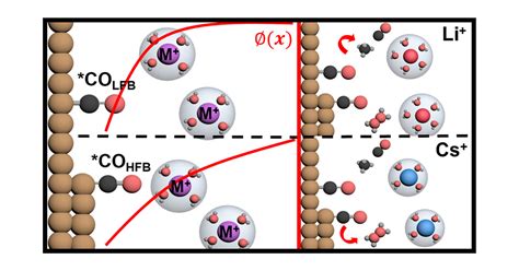 Probing Cation Effects On Co Intermediates From Electroreduction Of Co2 Through Operando Raman