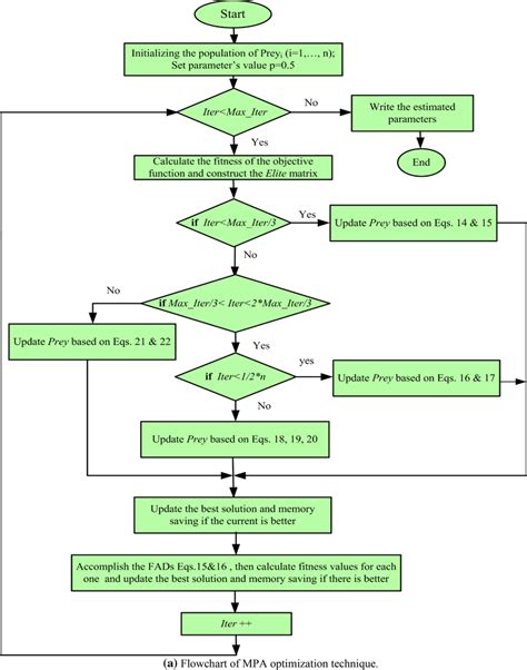 A Flowchart Of Mpa Optimization Technique B Global Parameter Estimation