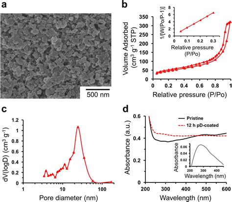 Sem Images A Isotherms Of N 2 Adsorption B Inset Bet Surface