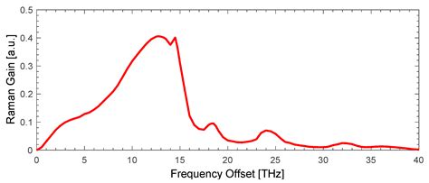 Asymmetry Optimization For 10 Thz Opc Transmission Over The C L Bands Using Distributed Raman
