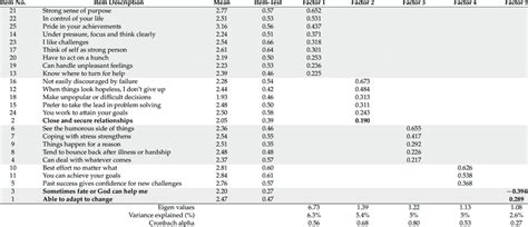 Summary Data Of Items Inter Test Correlation And Factor Loading