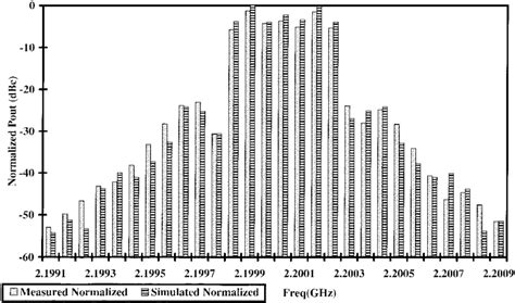 sb simulated and measured output spectrum obtained from a multitone