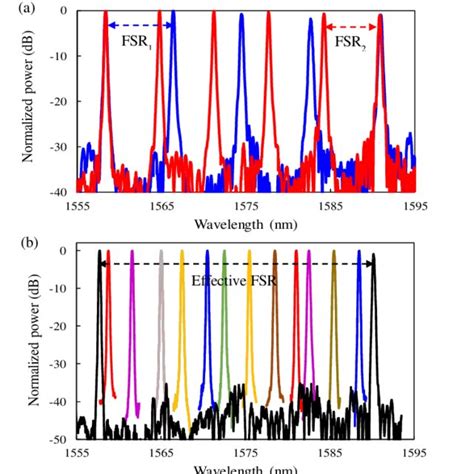 Pdf Silicon Photonic Vernier Cascaded Microring Filter For Broadband Tunability