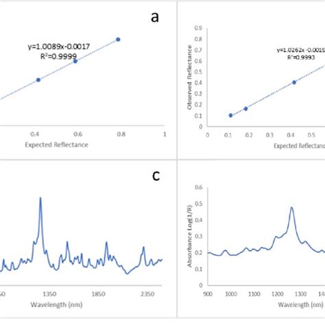 Calibration Verification Of Benchtop Uv Vis Nir Spectrometer And