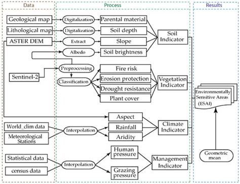 Desertification Sensitivity Analysis Using Medalus Model And Gis A