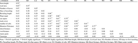Correlation Of Morpho Agronomic Yield Related Characters And Mutation Download Table