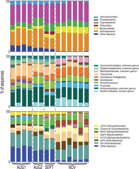 Taxonomic Binning Of 16s Amplicon Sequences For Each Of The 14