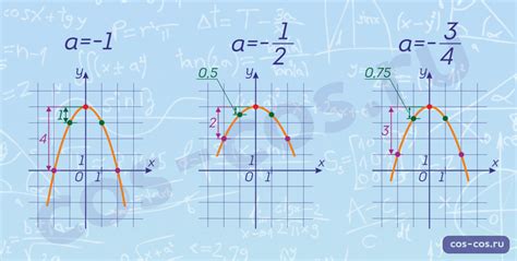 Как найти а по графику функции Y Ax2 Bx C