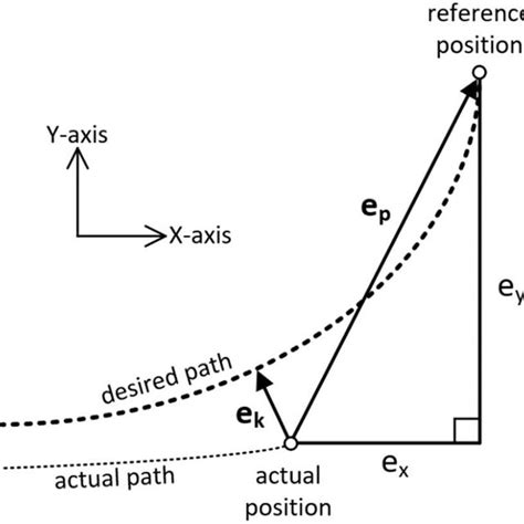The Relations Of The Contour Error The Position Error And The
